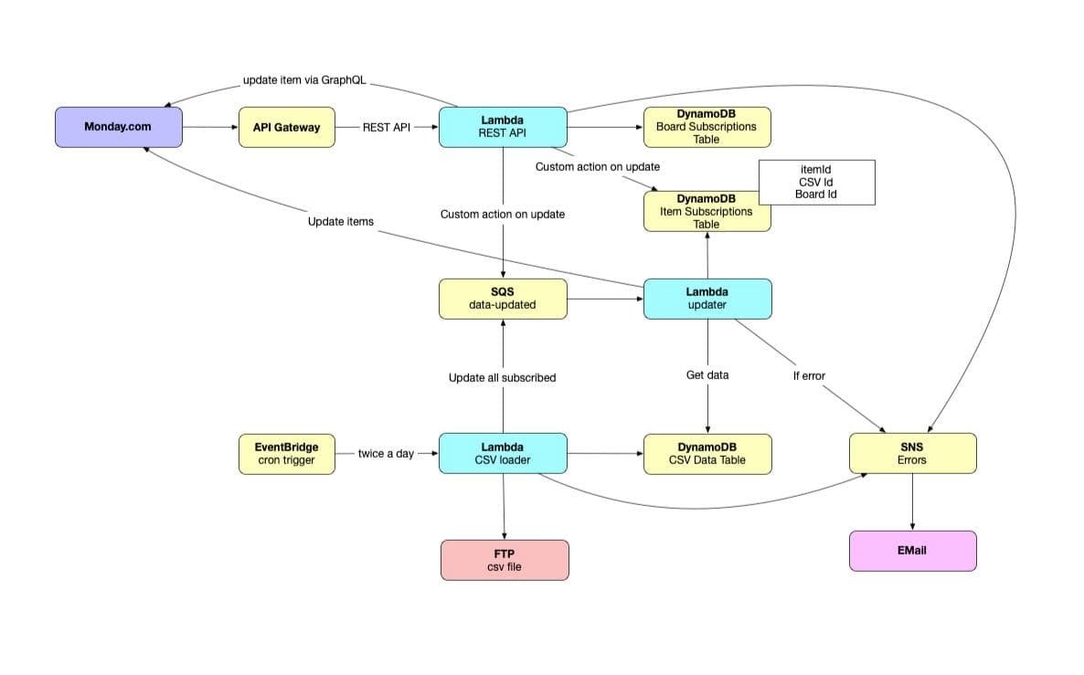 Case Study: Integrating Legacy System With monday.com | LeanyLabs