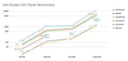JavaScript CSV Parsers Comparison