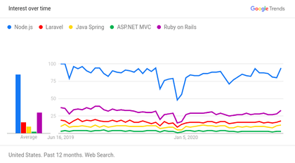 Benefits of JavaScript on the Server
