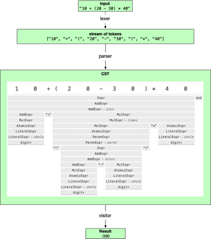 How to Create Your Own Expression Interpreter
