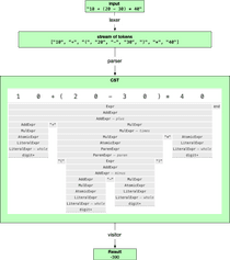 How to Create Your Own Expression Interpreter