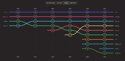 7 Frontend Development Trends for 2022 (And Beyond)