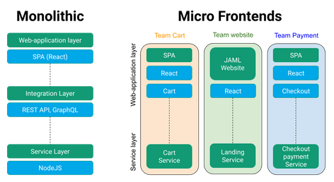 All You Need to Know About Micro Frontends