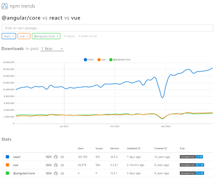 7 Frontend Development Trends for 2022 (And Beyond)