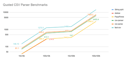 JavaScript CSV Parsers Comparison