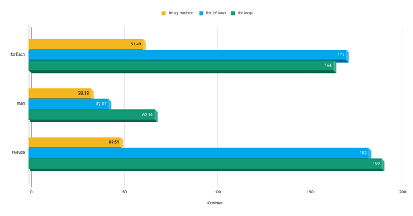 Performance of JavaScript .forEach, .map and .reduce vs for and for..of Performance of JavaScript .forEach, .map and .reduce vs for and for..of